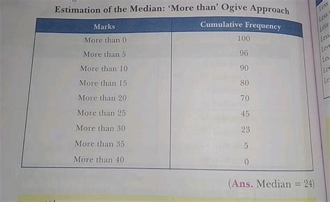 More Than Estimation Of The Median More Than Ogive ApproachMarksMo