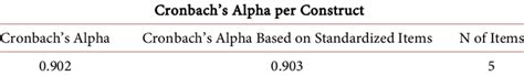 Cronbachs Alpha Reliability Statistics Download Scientific Diagram
