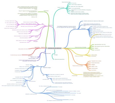 Aneurisma Da Aorta Abdominal Coggle Diagram