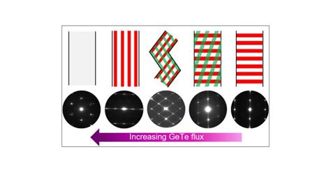 Srinivasan Rajagopalan On Linkedin Controlled Self Assembly Of