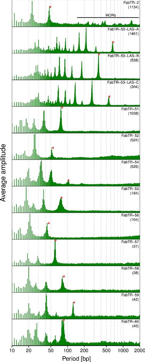 Periodicity Spectra Revealed By The Fast Fourier Transform Analysis Of Download Scientific