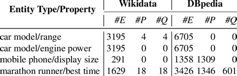 Statistics On Exemplary Quantitative Properties From Wikidata And Download Scientific Diagram
