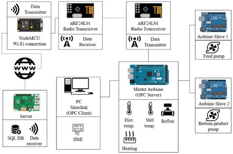 Detailed Setup Of The Arduino Based Control System Download