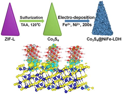 Zeolitic Imidazolate Framework Derived Co3s4nife Ldh Coreshell