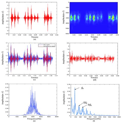 The Reconstruction Results Of The Inner Race Defective Bearing Signal Download Scientific