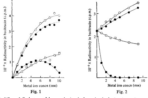 Figure 1 From Regulation Of Bacitracin Synthetase By Divalent Metal Ions In Bacillus