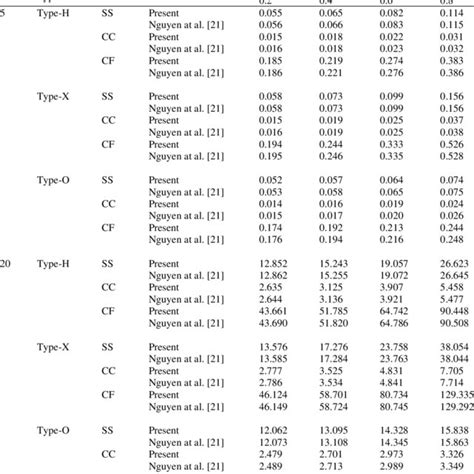 Comparison Of The Non Dimensional Mid Span Deflection Of Beams For Px