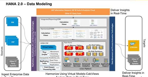 Sap Hana Data Strategy Hana Data Modeling A Detailed Overview Rhana