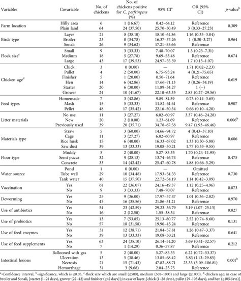 Univariable Logistic Regression Analysis Of Risk Factors For The
