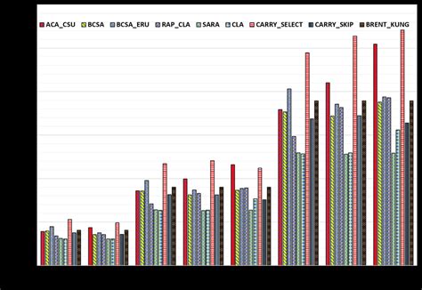 Power Comparison For Different Configuration Download Scientific Diagram