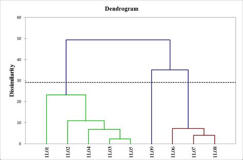 dendrogram of clustering of monitoring sites according to organic