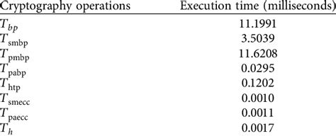 E Execution Time Of Cryptography Operations Which Is The Average Of