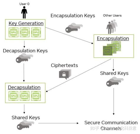 用于gpu加速后量子密码学的nvidia Cupqc 知乎