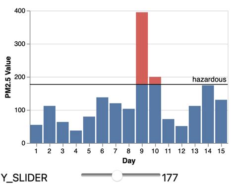 Layer Order With Defined Params · Issue 2685 · Vega Altair · Github