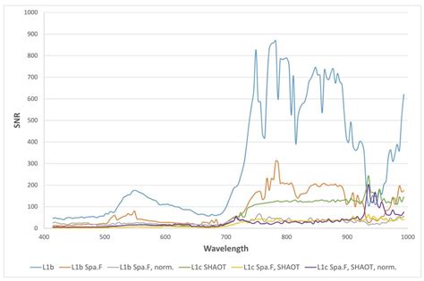 Figure A1 SNR Signal To Noise Ratio Computed For One Flight Line Download Scientific Diagram