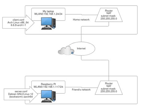 Traffic Doesnt Seem To Be Passing Through The Vpn Tunnel After Setting Up Wireguard Rwireguard