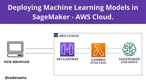 Deploying Machine Learning Models In SageMaker AWS Cloud