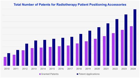 Radiotherapy Positioning Accessories Patent Landscape 2025