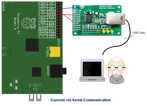 raspberry pi th how to communicate raspberry pi ‘s serial port by
