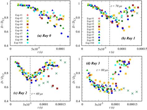 Evolution Of Detonation Front Speeds Along Different Rays Download