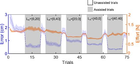Tracking Error Blue And Effort Orange Dashed Trace As A Function Of