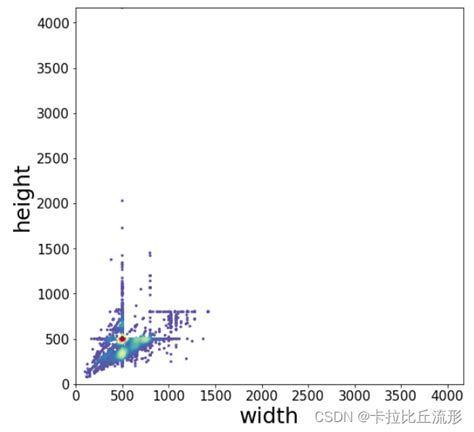 构建自己的图像分类数据集如何制作图像数据集 Csdn博客