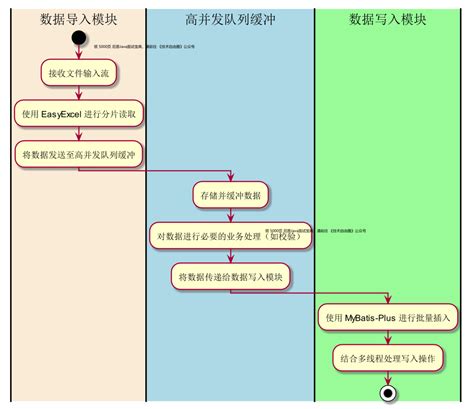 招行面试：100万级别数据的excel，如何秒级导入到数据库？execel百万数据写入 Csdn博客