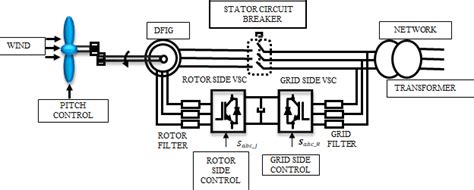 Equivalent Dfig System The Different Equations That Make Up The Dfig Download Scientific