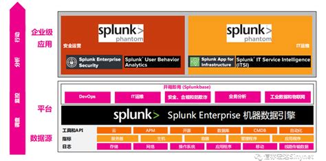 干货分享 Splunk—让数据引领行动新闻动态数据存储运维服务数据安全攻防演练容灾备份运维服务it产品代理 信亦宏达