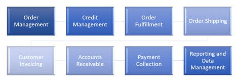 the ultimate guide to order to cash o2c process brightpearl