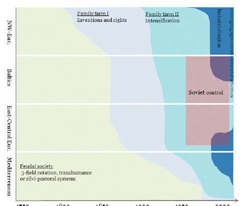 Spatio Temporal Distribution Of Land Management Regimes 11 Gradual