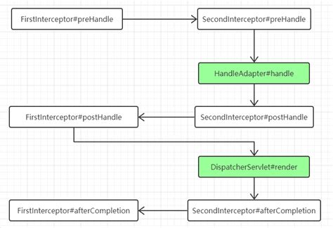 关于SpringMVC拦截器和异常 一条路上的咸鱼 博客园