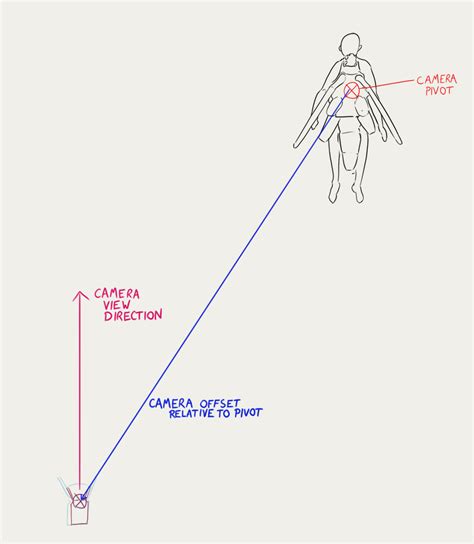 thrust doll devlog 4 the movement system