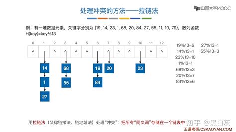 数据结构之查找 排序 知乎