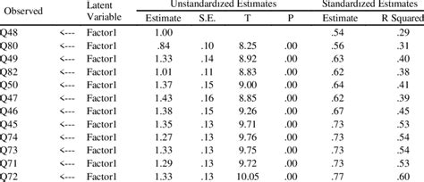 Initial Factor Loading For Factor 1 Download Scientific Diagram