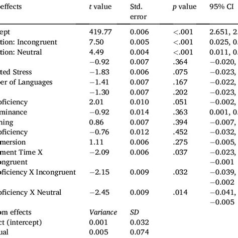 Exclusively Fixed Effects Model Pseudoreplication Summary Of Simon Download Scientific