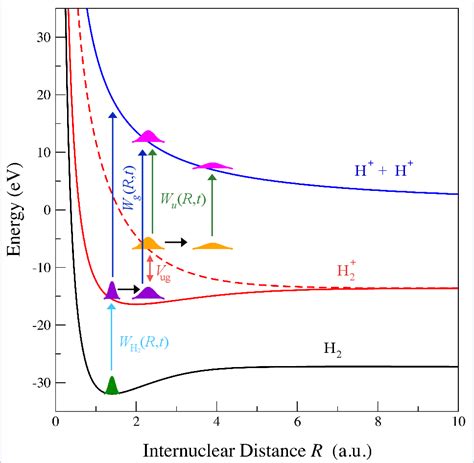 Figure 1 From Electro Nuclear Dynamics Of Single And Double Ionization Of H2 In Ultrafast