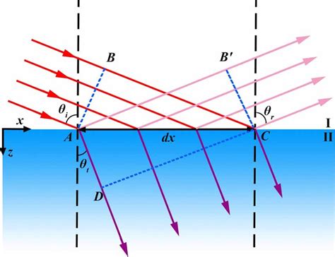 Schematic Diagram Of Sound Reflection And Refraction Occurring At An