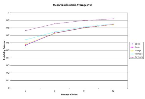 Mean Values When Average R3