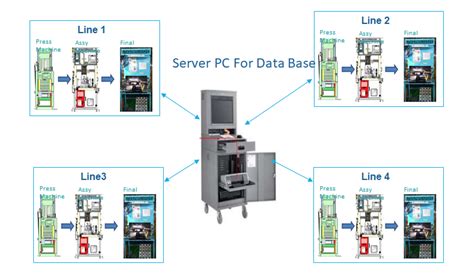IOT System RS Robotics Automation