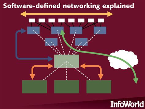 Software-defined networking explained | Network World