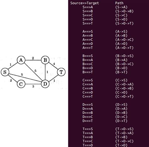 算法设计与分析 Some Shortest path Algorithms最短路径算法 Gary Chan s Blog