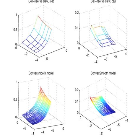Plot Of Original Data And Convexsmooth Model For Cell Inv Download