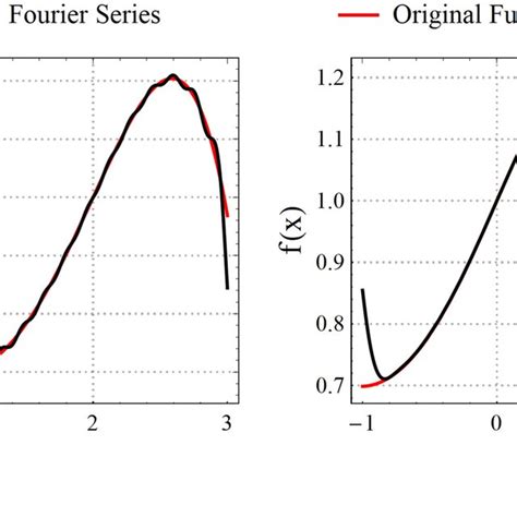 Expanding A Generic Discontinuous Function With A Conventional Fourier