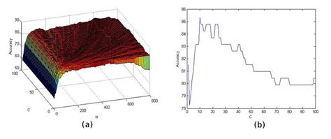 A Graph Of Classification Accuracy Vs C Parameter And 1γ For