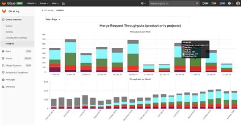 Gitlab New Tool To Visualize High Level Project Trends