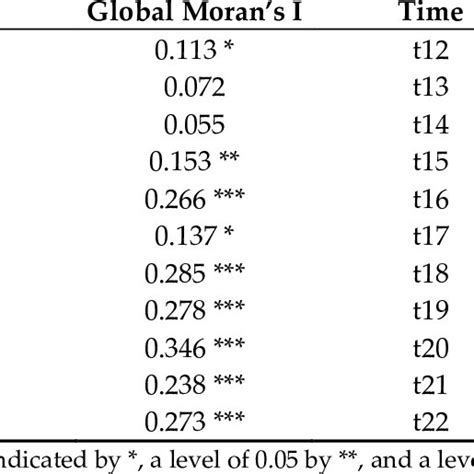 Global Morans I Test Results Download Scientific Diagram
