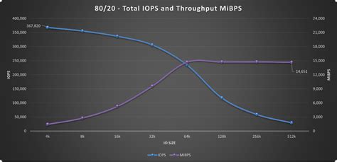 Block Volume Testing Vmware 8 0 1 Testing Dell Powerflex Performance Characteristics With