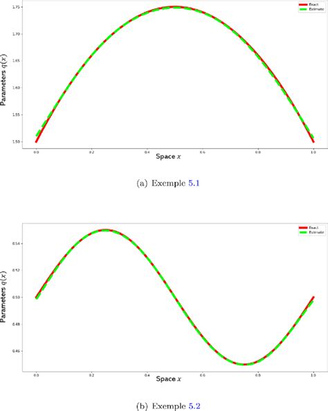 The Output Of The Ann Algorithm For Examples 51 And 52 Without Noise