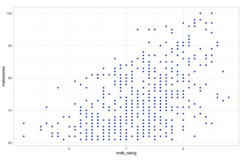 Introduction To Ggplot2 Part 2 Lewis Does Data